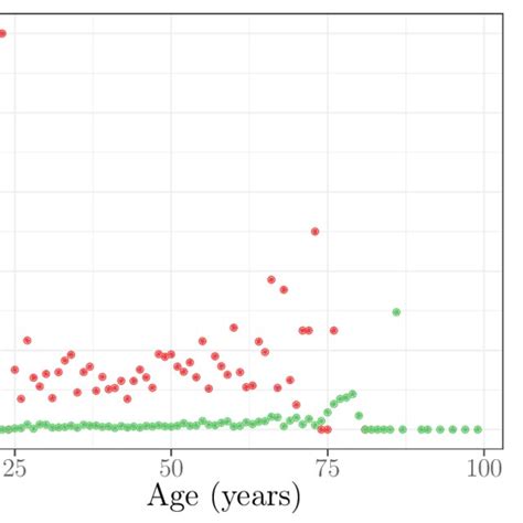Gender Classification Error Rates Across Age Groups Download Scientific Diagram