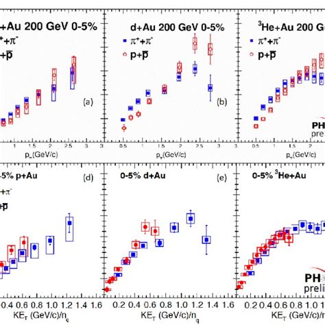 Two Particle Azimuthal Correlation Functions In 200 Gev Dau Collisions