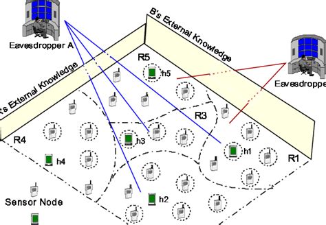 multiplex uniform attack scenario in wsns download scientific diagram