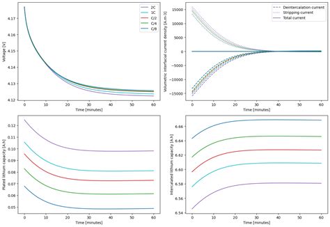 Modelling Lithium Plating In Pybamm — Pybamm V2561dev1ge1c0c8706 Manual
