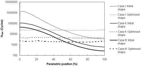 Initial And Optimal Fatigue Life Distribution Along The Hole Surface Download Scientific Diagram