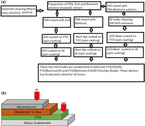 A Flow Chart Of The Diodes Fabrication And B Sandwiched Configuration