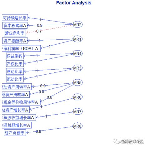 R语言稀疏主成分分析、因子分析、kmo检验和bartlett球度检验分析上市公司财务指标数据 Csdn博客