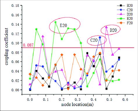 Comparison Of The Coupling Coefficient Of Plates Download Scientific Diagram