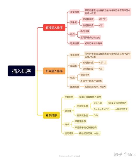 数据结构：插入排序 知乎