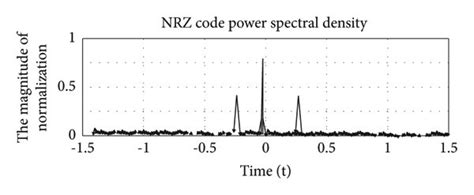 Rz Code Power Spectral Density Diagram Download Scientific Diagram