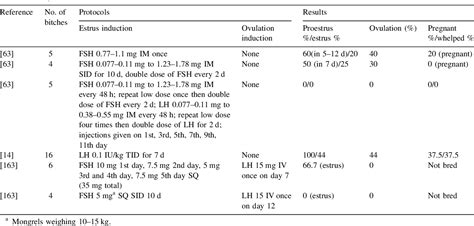 Table 1 From Estrus Induction And Synchronization In Canids And Felids Semantic Scholar