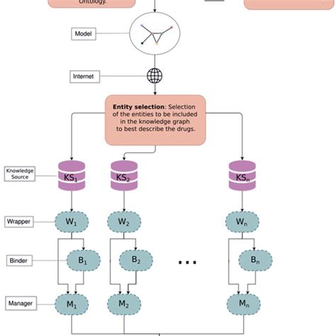 Overall Workflow After Selecting The Types Of Nodes Which Are Of