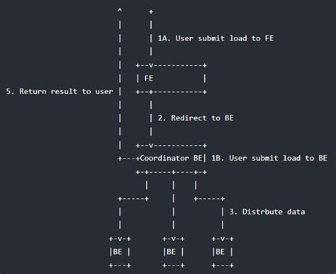 Doris Stream Load（二十六） Csdn博客