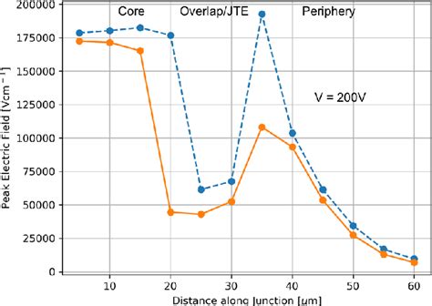Figure 5 From Low Gain Avalanche Detectors Lgad For Particle Physics