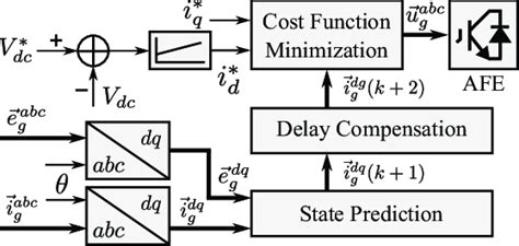 Control Diagram Of The Classical Fcs Mpc Strategy Download