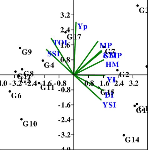 Biplot Diagram Of Principle Components Analysis Of Seventeen Rice
