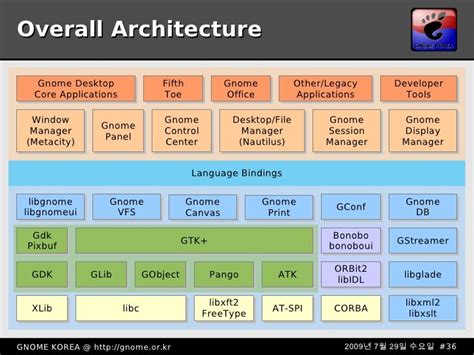 Gnome Architecture