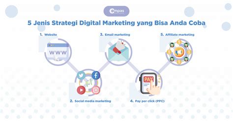 Jenis Jenis Strategi Digital Marketing Yang Sering Digunakan Riset