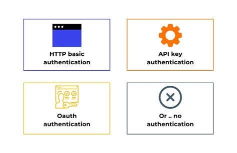 What Is An Api Authentication ⚙️ Guide By Wallarm