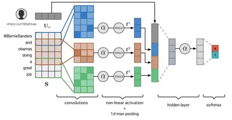 Unveiling The Power Of Deep Neural Networks For Sarcasm Detection