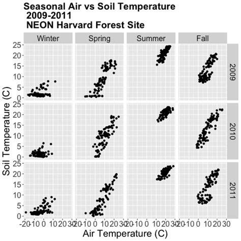 Time Series 06 Create Plots With Multiple Panels Grouped By Time Using Ggplot Facets Nsf