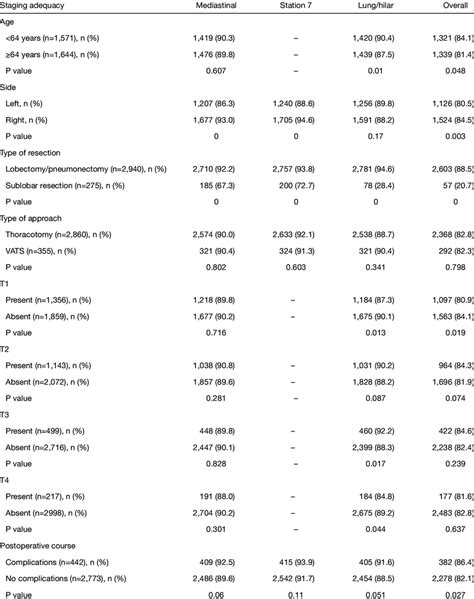 Factors Potentially Affecting Adequacy Of Intraoperative Lymph Node