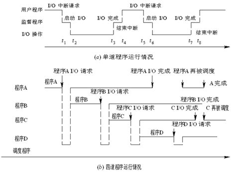 计算机操作系统（慕课版）第一章、第二章 操作系统引论、进程的描述与控制 学习笔记学习惟长堤一痕 Damo开发者矩阵