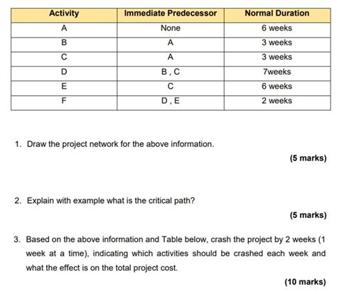 Solved Table[[activity Immediate Predecessor Normal