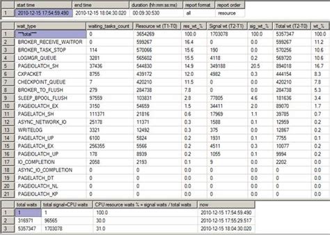 Ms Sql Server дело тонкое Tips For Dba Sys Dm Os Wait Stats и