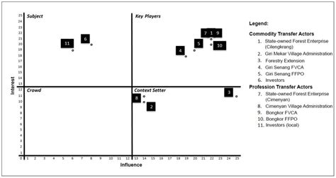 Nba Stakeholder Matrixes Download Scientific Diagram