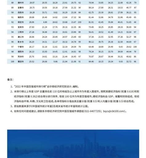 2022年中国百强城市排行榜出炉 河南5城上榜 知乎