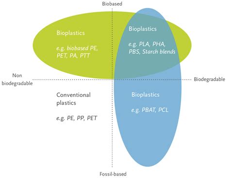 Bioplastics European Bioplastics Ev