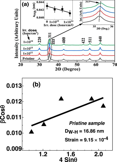 a xrd patterns of pristine and irradiated samples left inset