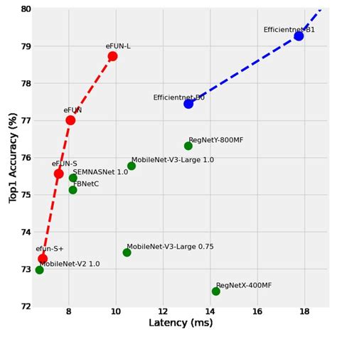 Imagenet Accuracy Vs Latency Download Scientific Diagram