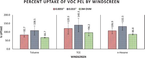 Percent Uptake Of Toluene Tce And N Hexane N 3 Respectively At