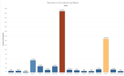 Github Kmcneil Aviation Accident Data Analysis