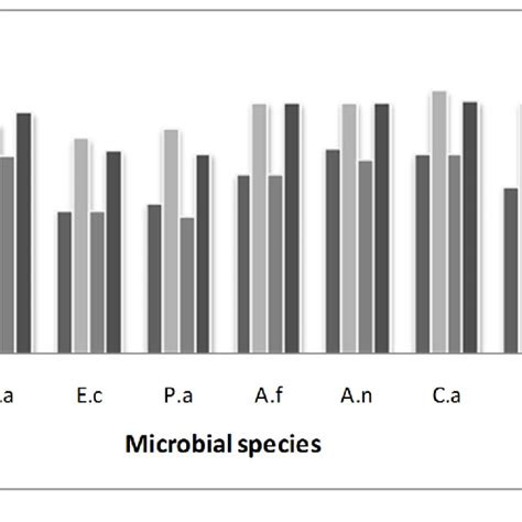 Comparative Antimicrobial Activity Of Plant Extracts Download Scientific Diagram