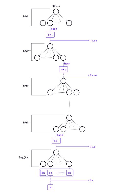 How Do Hash Based Post Quantum Digital Signatures Work Part 2