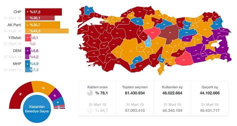 31 Mart 2024 Yerel Seçim Sonuçları