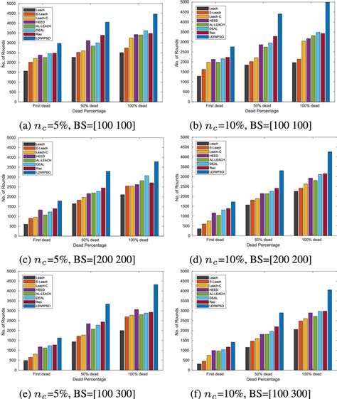 Comparison Of Dead Node Percentages For Wsn2 N 400 Download