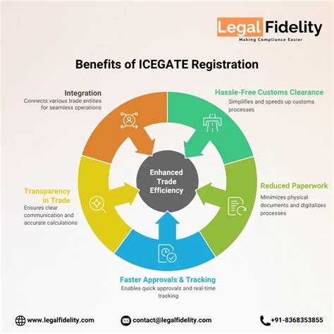 Apply Icegate Registration Online Process Benefits Cost Documents Required Legalfidelity