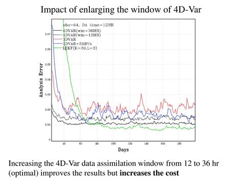 Ppt The Future Of Data Assimilation 4d Var Or Ensemble Kalman Filter