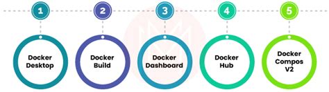 LXD Vs Docker Comparing Two Container Management Tools