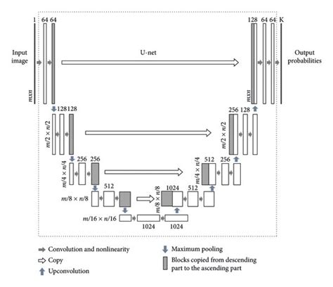 Deep Learning Network With U Net Architecture Reprinted With