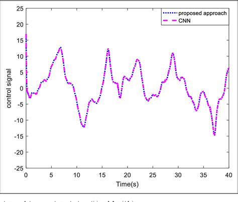 Figure 2 From Szasz Favard Mirakyan Operators For Chaos Synchronization