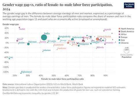 Gender Ratio Statistics 2025 Male Vs Female Population Comparison