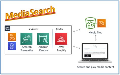 Make Your Audio And Video Files Searchable Using Amazon Transcribe And