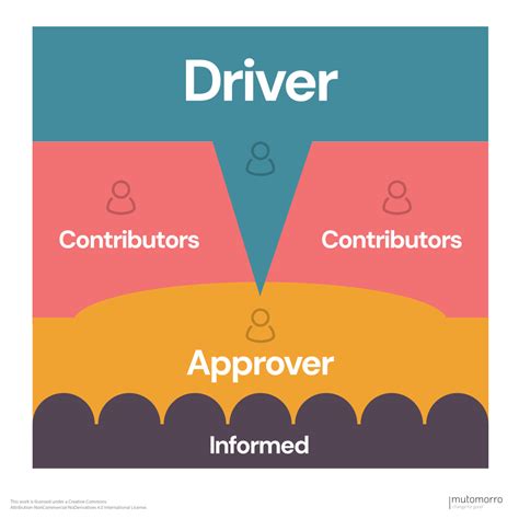 Daci Framework Simpler Decision Making Tool Mutomorro