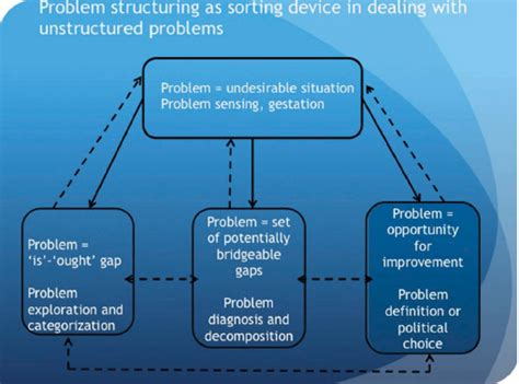 evolution of wicked problem wicked paths