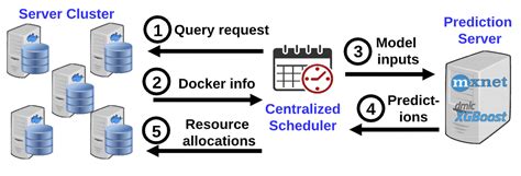 Sinan Ml Based And Qos Aware Resource Management For Cloud Microservices