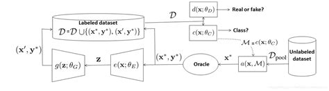 【主动学习】论文笔记 Bayesian Generative Active Deep Learning陈小树是一颗漂亮的决策树！的博客 Csdn博客