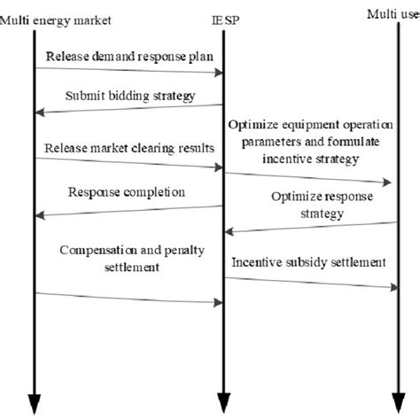 Incentive Type Integrated Demand Response Architecture Download