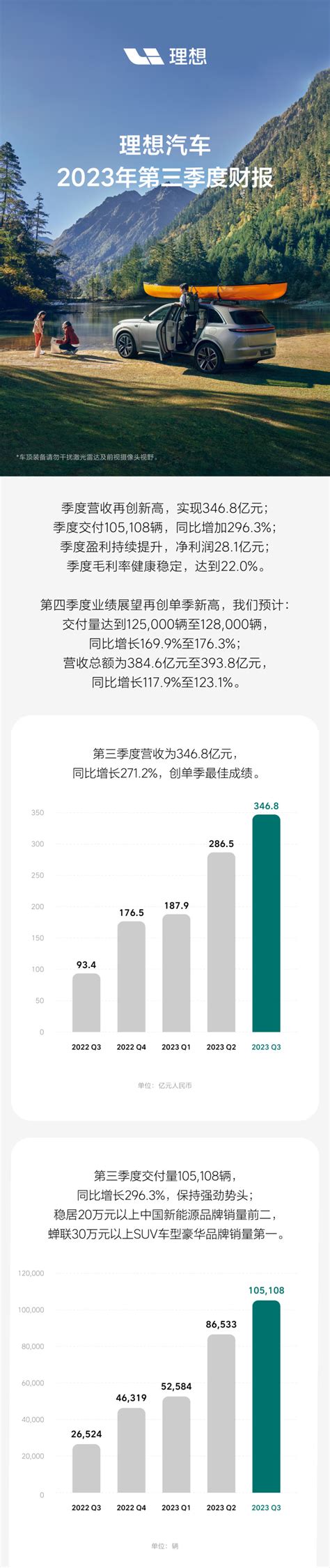 理想汽车2023年第三季度财报 营收3468亿元同比增长2712凤凰网汽车凤凰网