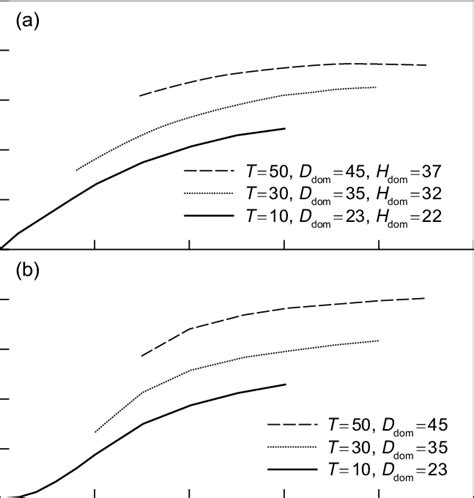 Dependence Of Tree Height On Diameter At Breast Height Dbh Stand Age Download Scientific